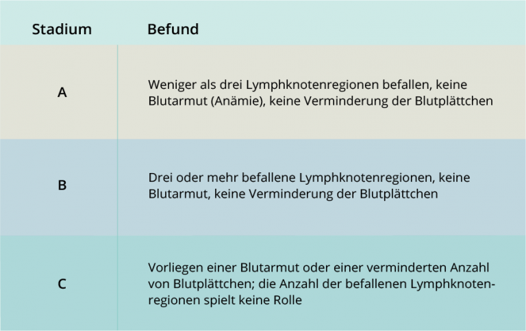 Stadien | cll-info | AstraZeneca