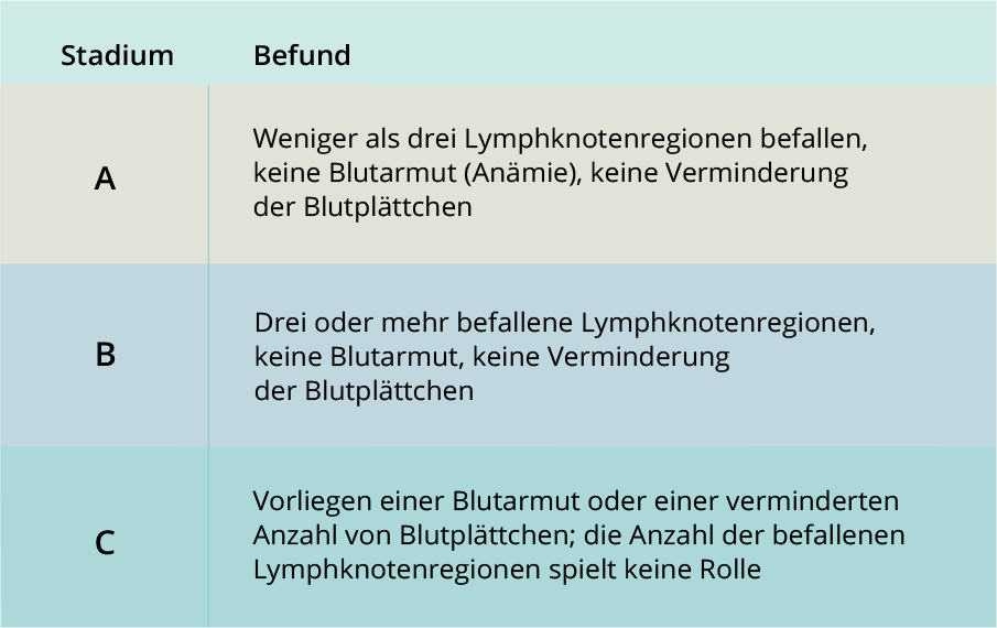 Stadien | cll-info | AstraZeneca